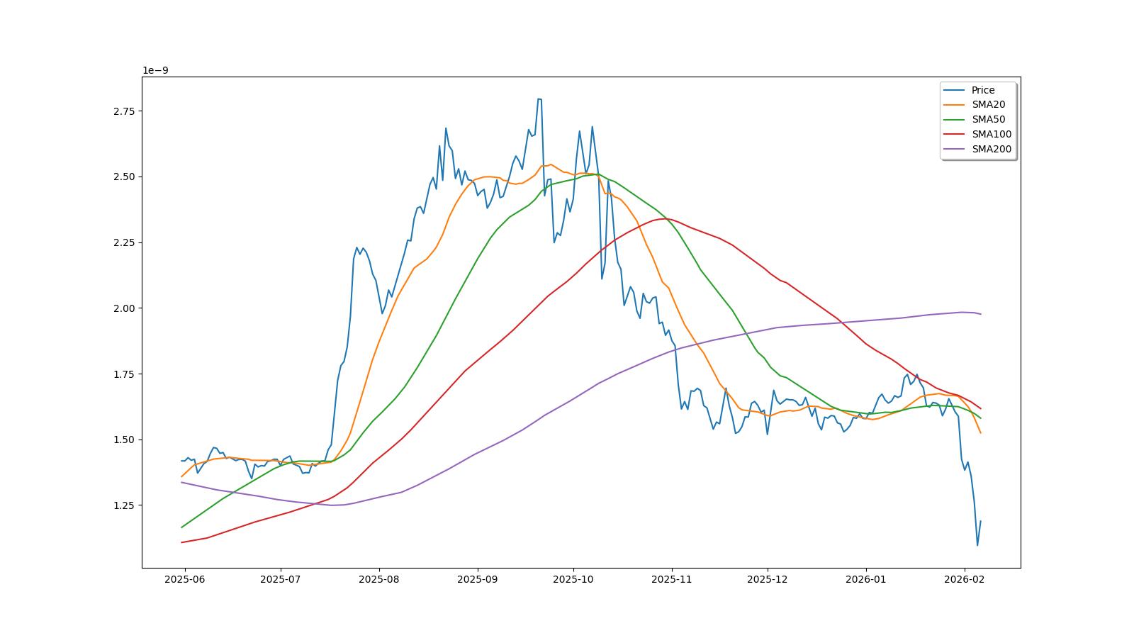 SpacePenguin Simple Moving Averages