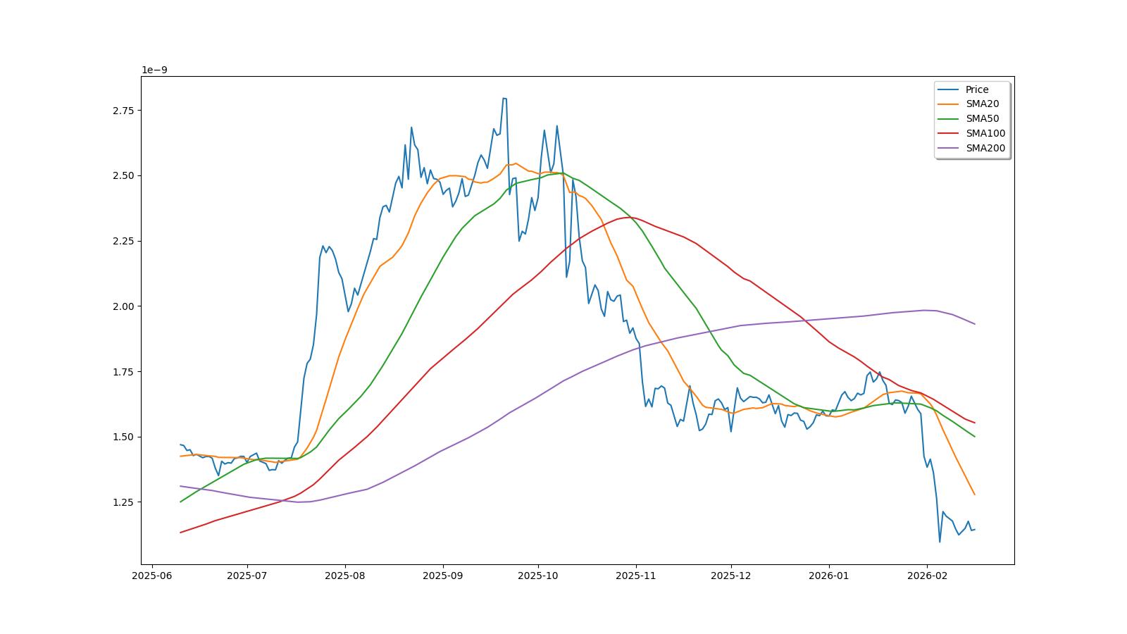 SpacePenguin Simple Moving Averages
