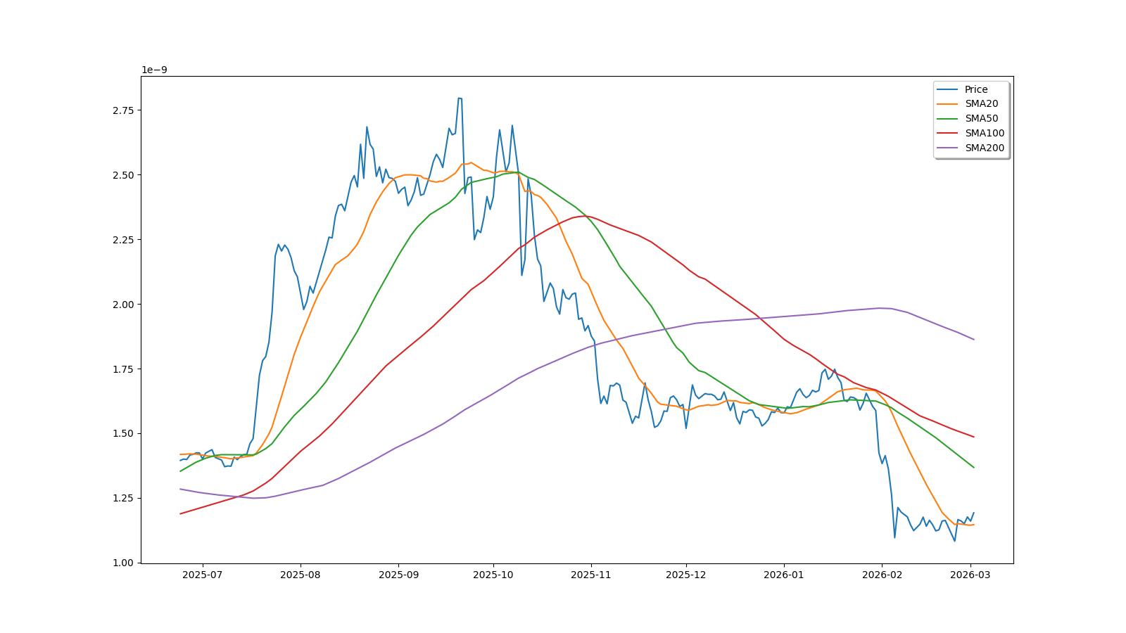 SpacePenguin Simple Moving Averages