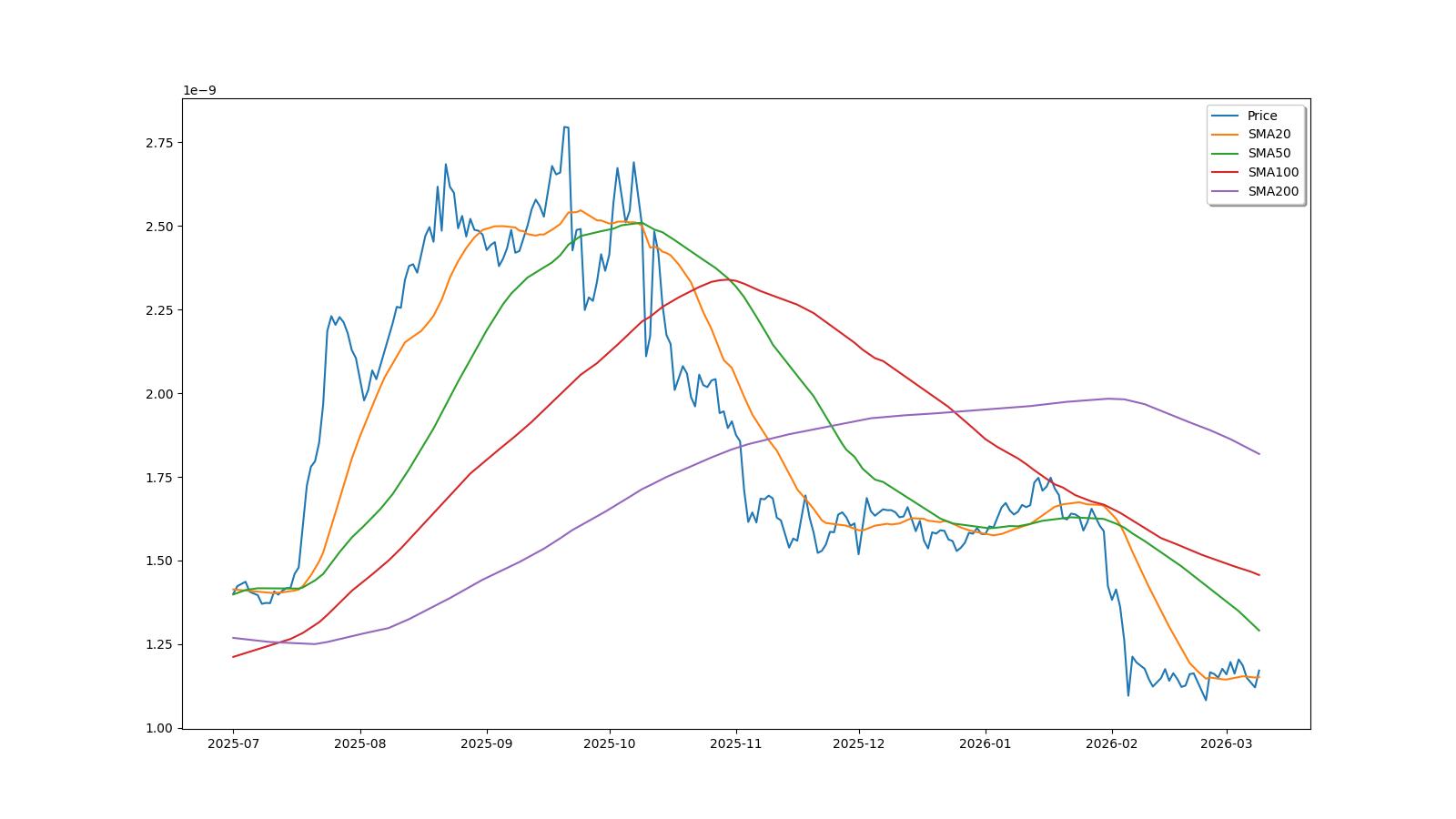 SpacePenguin Simple Moving Averages