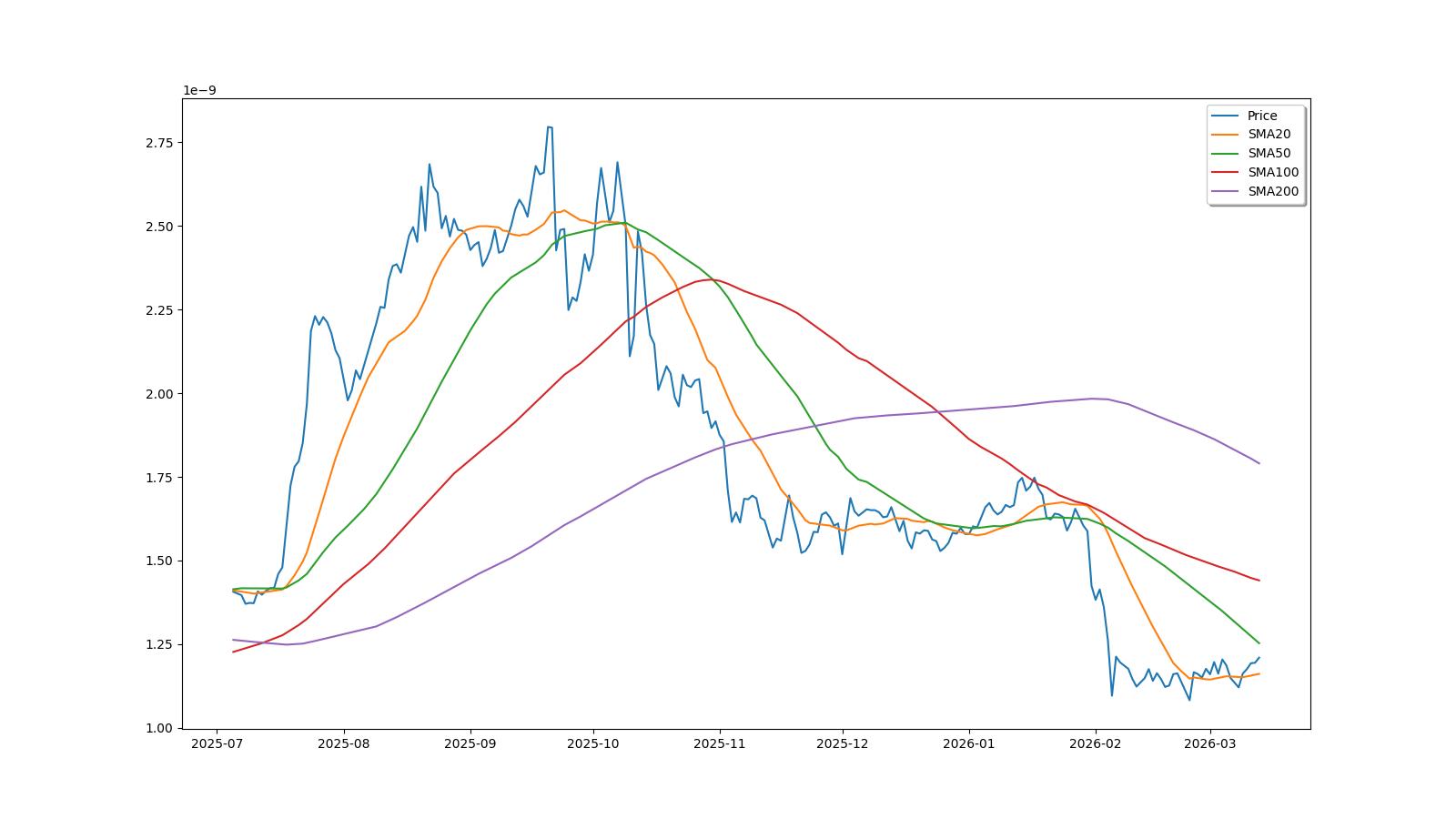 SpacePenguin Simple Moving Averages