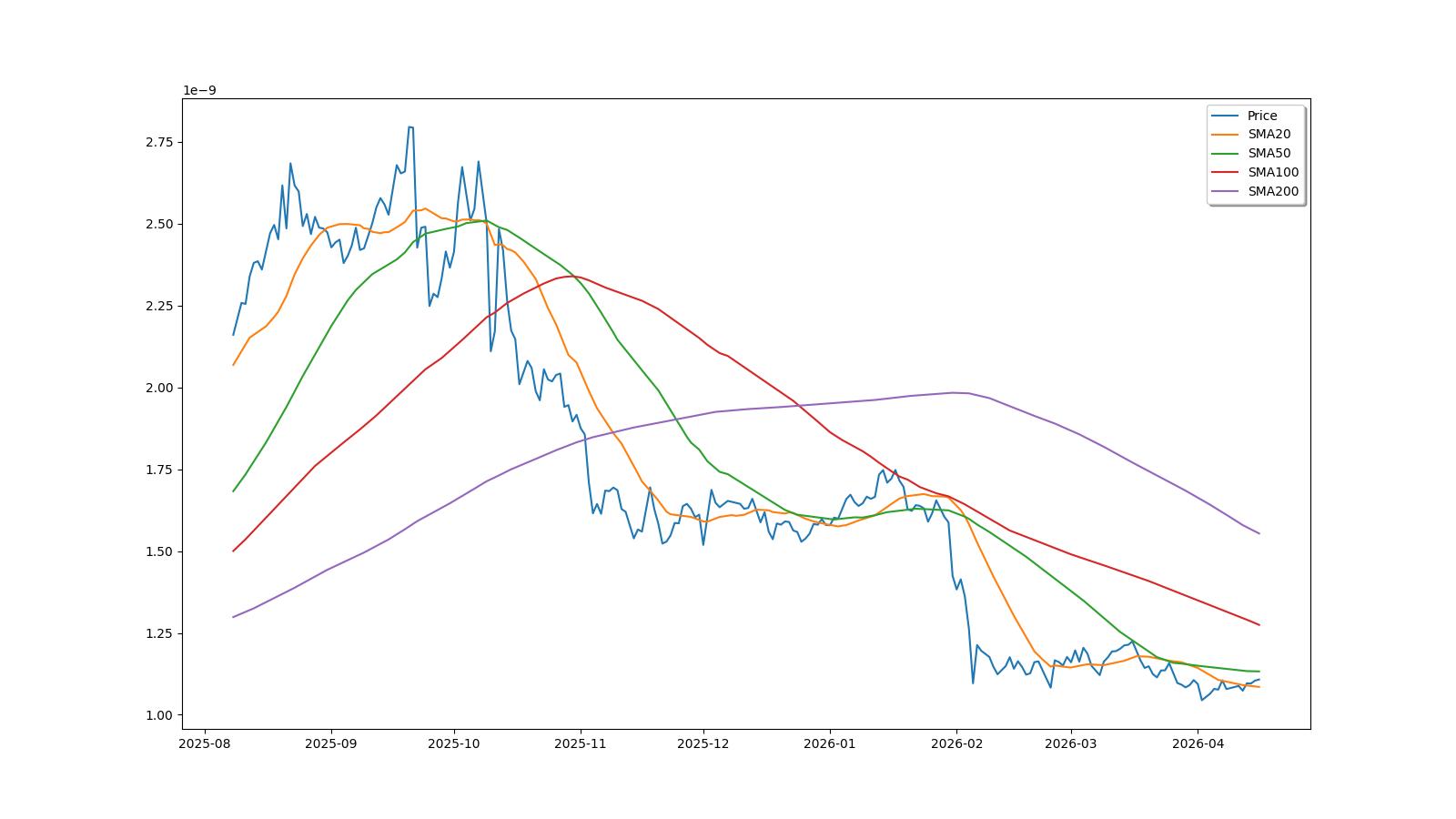 SpacePenguin Simple Moving Averages