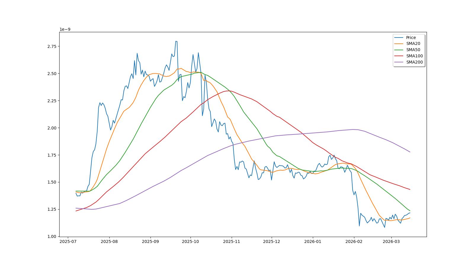 SpacePenguin Simple Moving Averages