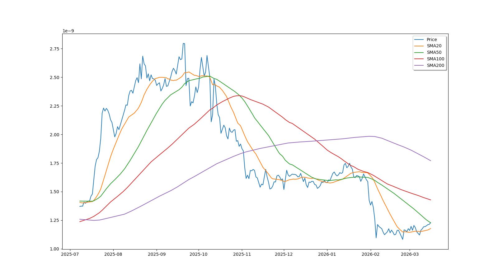 SpacePenguin Simple Moving Averages