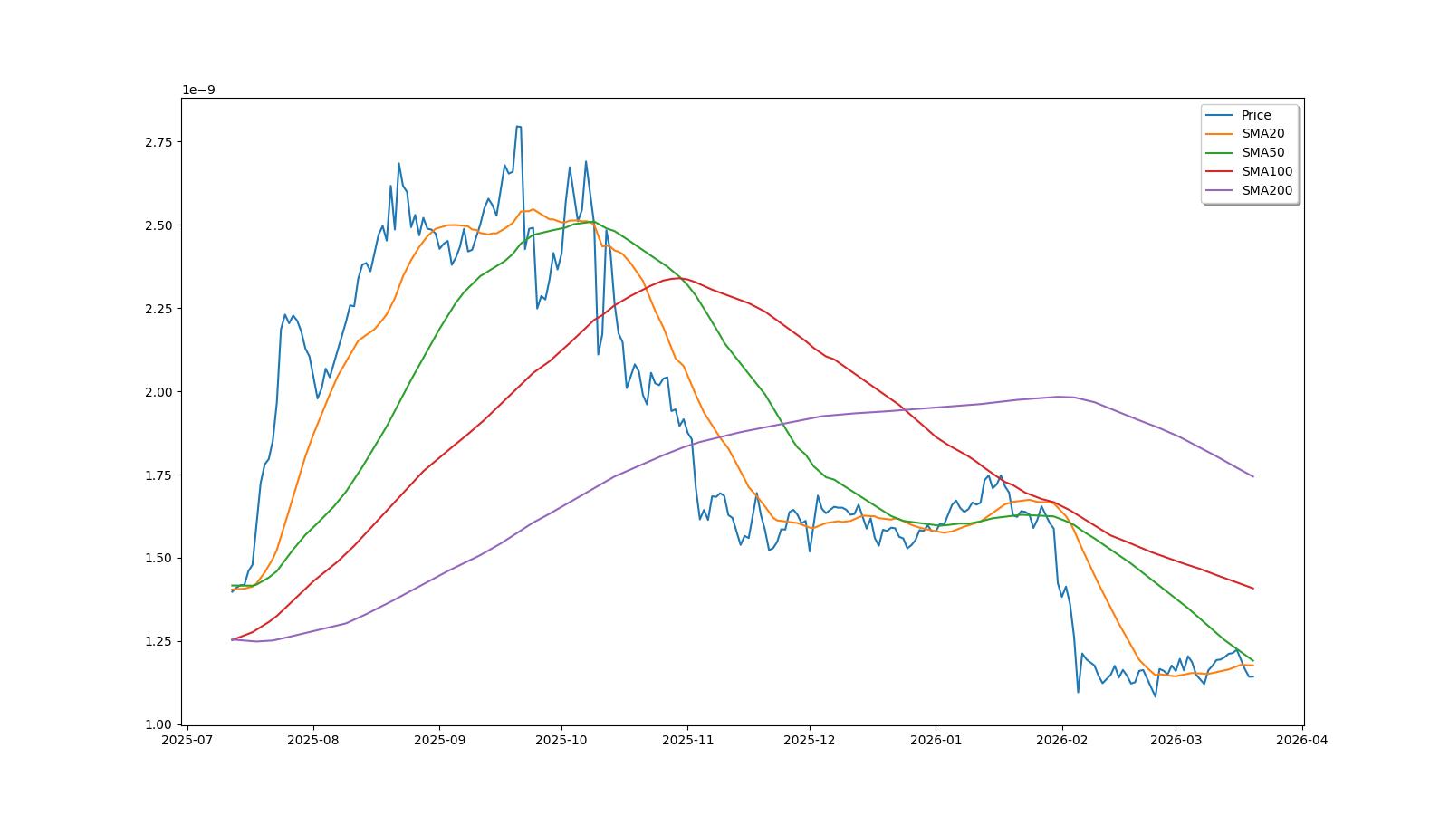 SpacePenguin Simple Moving Averages