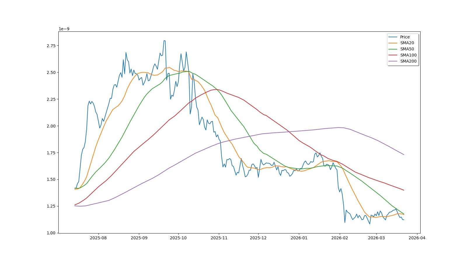 SpacePenguin Simple Moving Averages
