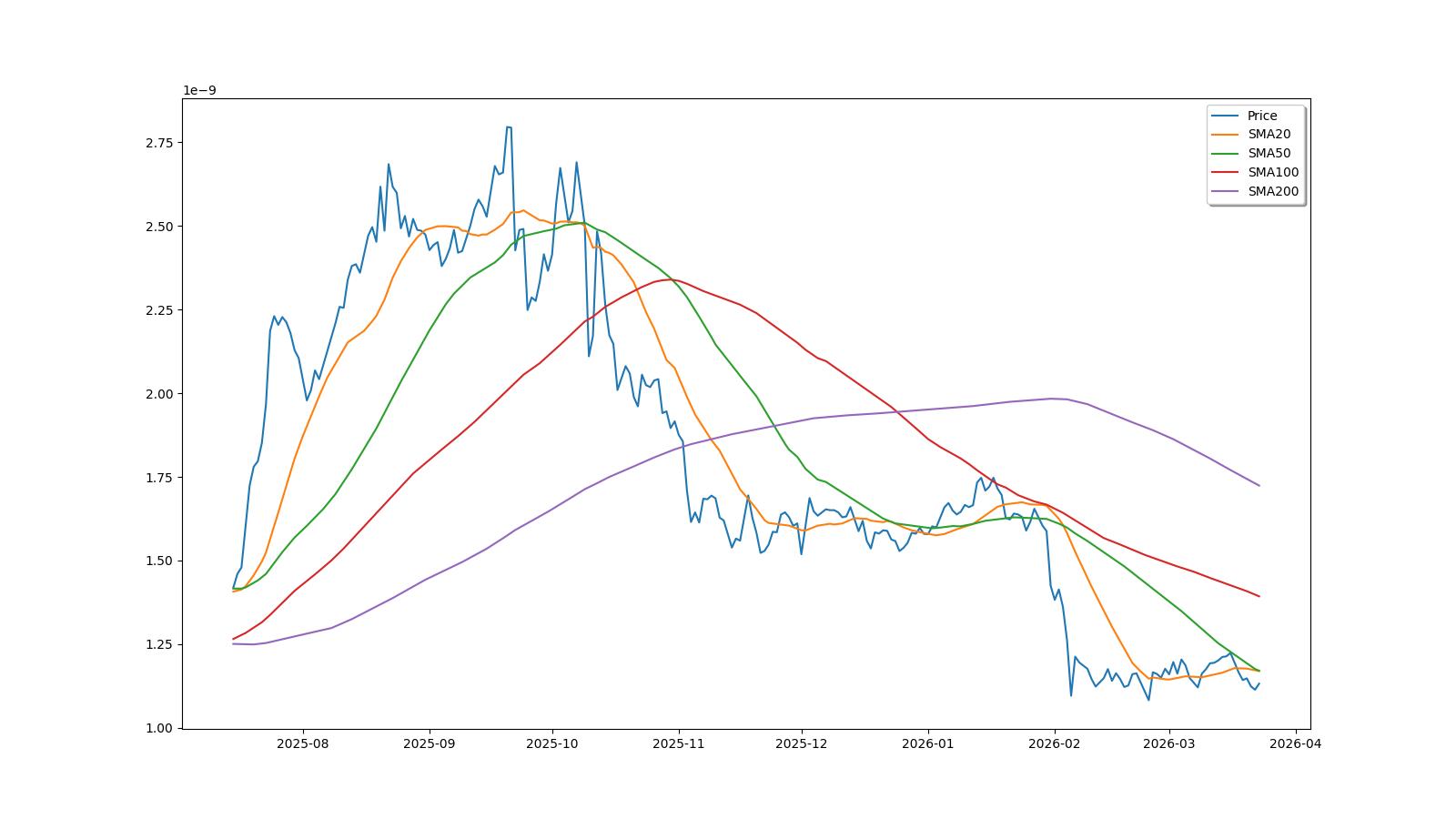 SpacePenguin Simple Moving Averages