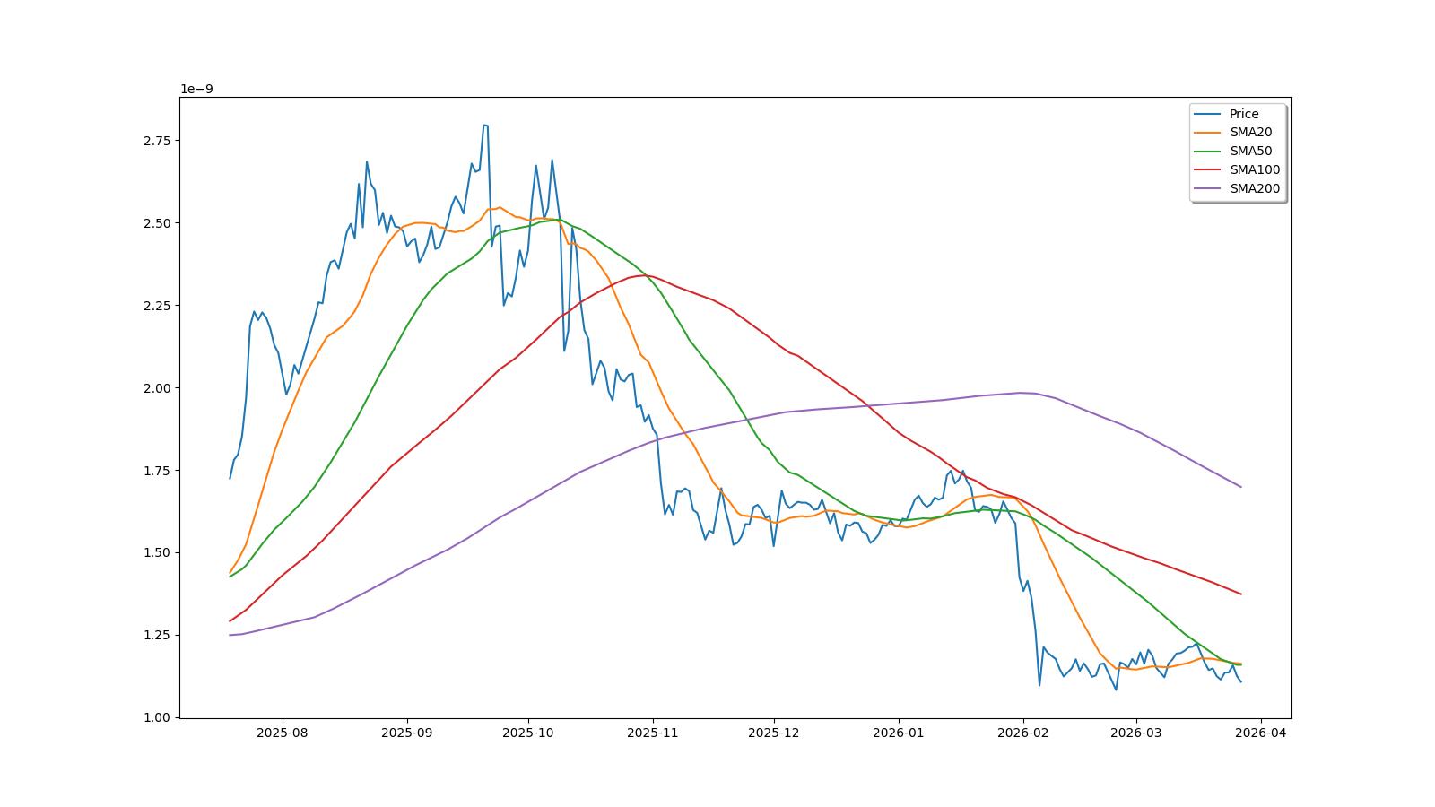 SpacePenguin Simple Moving Averages