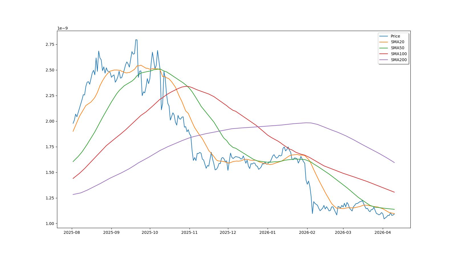 SpacePenguin Simple Moving Averages