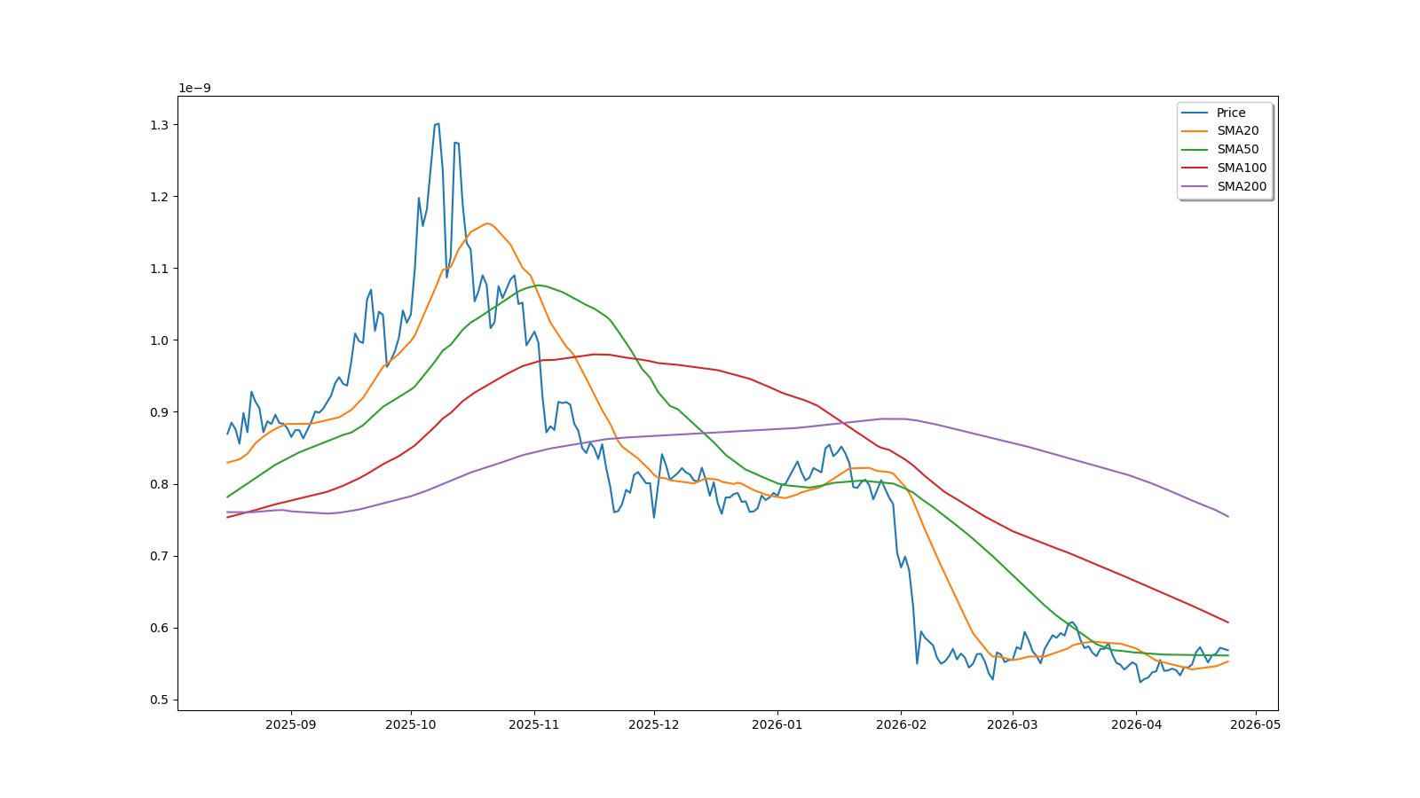 SpacePi Simple Moving Averages