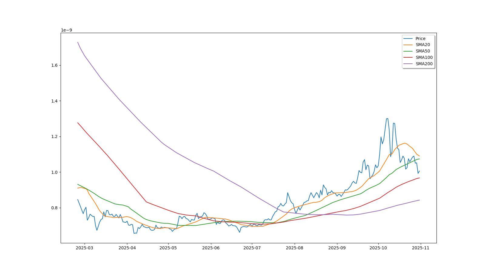 SpacePi Simple Moving Averages