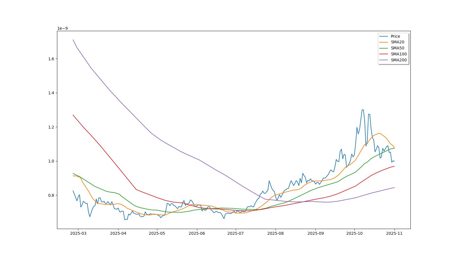 SpacePi Simple Moving Averages