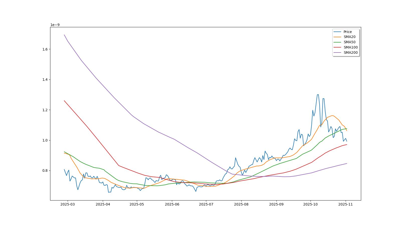 SpacePi Simple Moving Averages