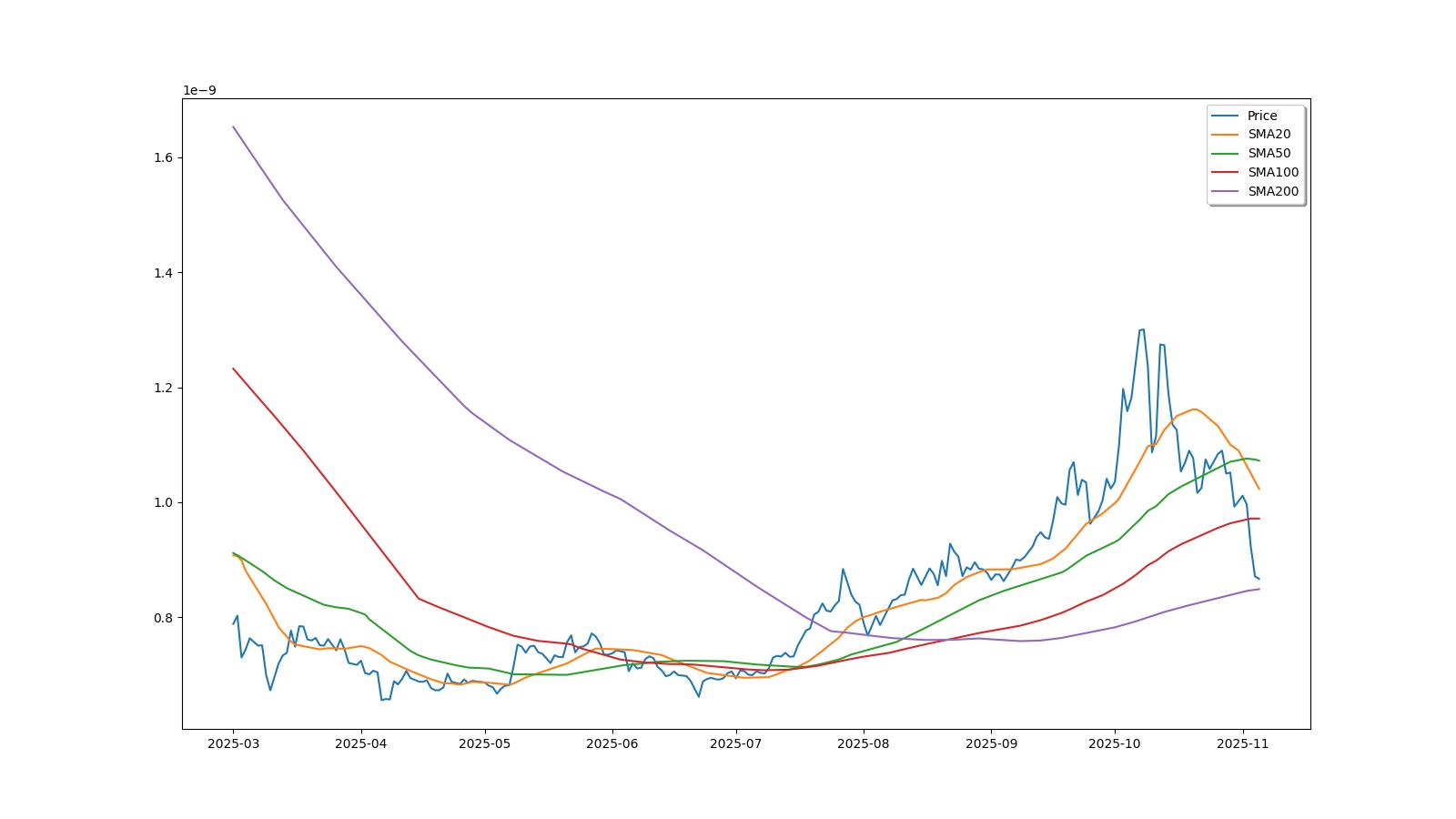SpacePi Simple Moving Averages