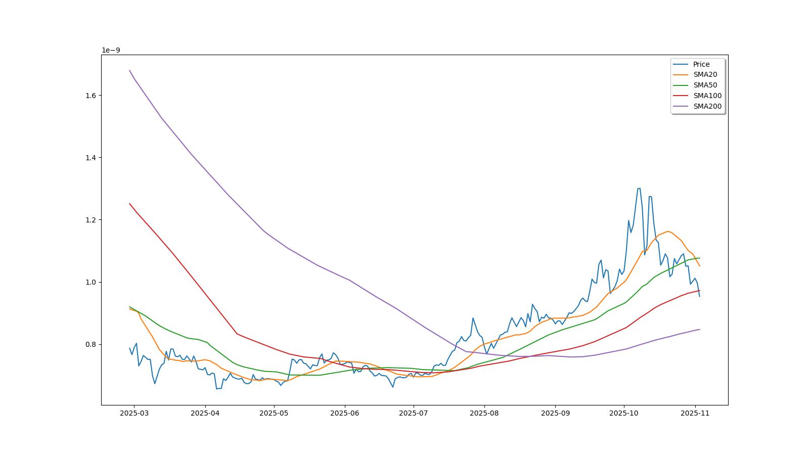 SpacePi Simple Moving Averages