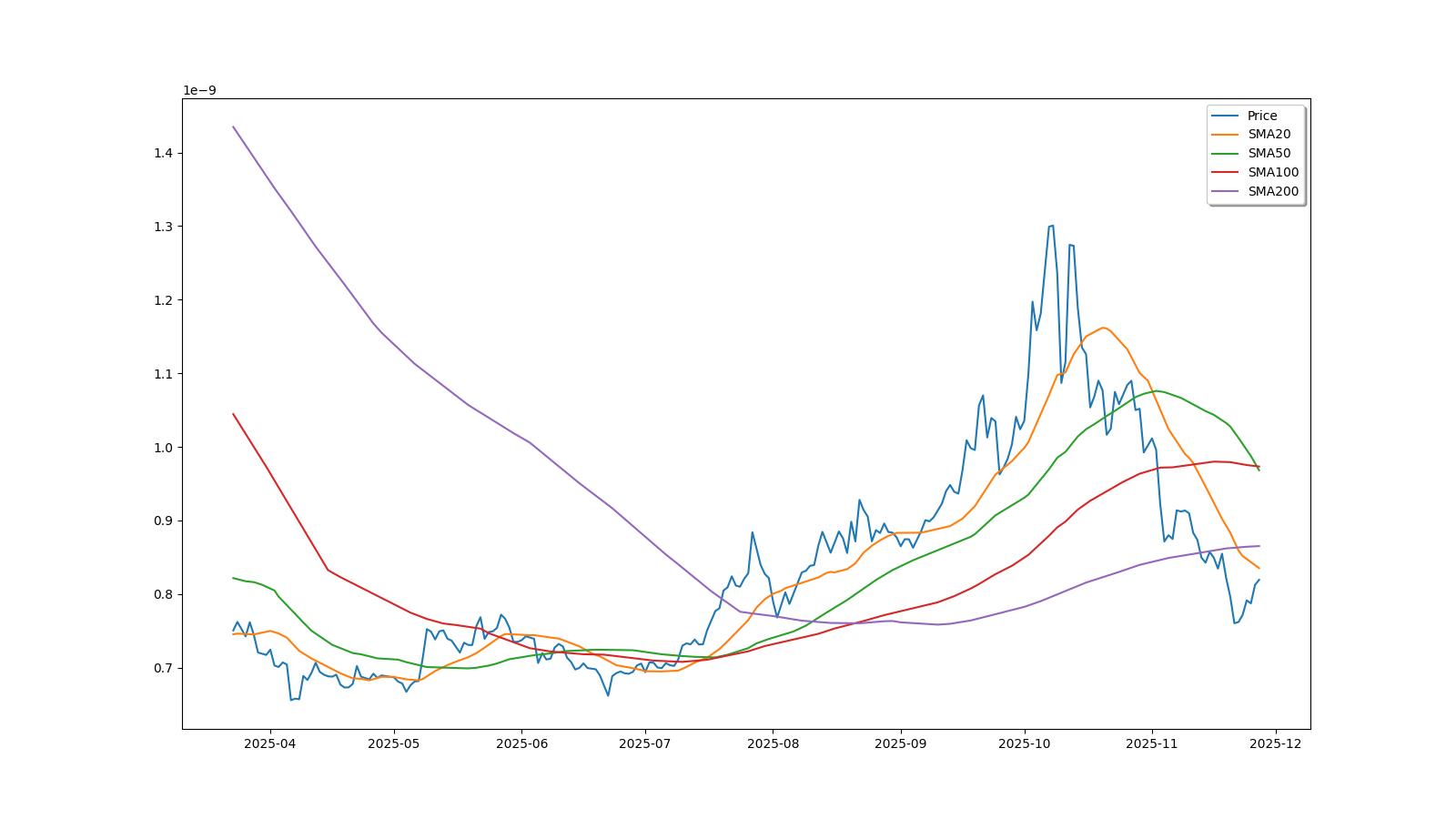 SpacePi Simple Moving Averages