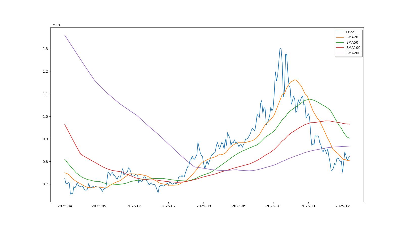 SpacePi Simple Moving Averages