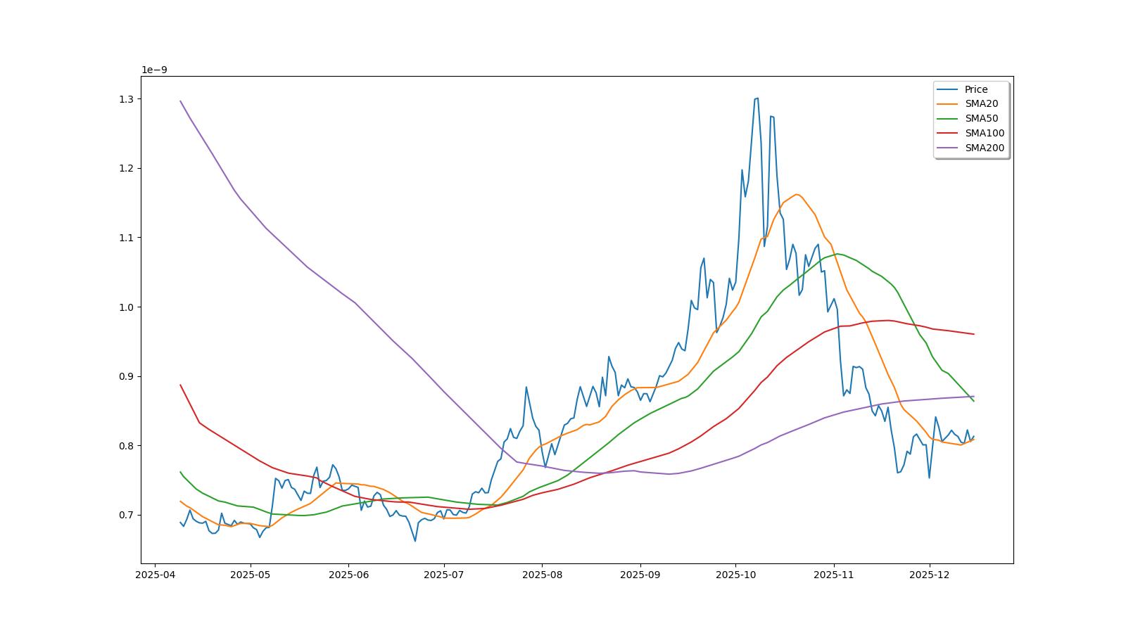 SpacePi Simple Moving Averages