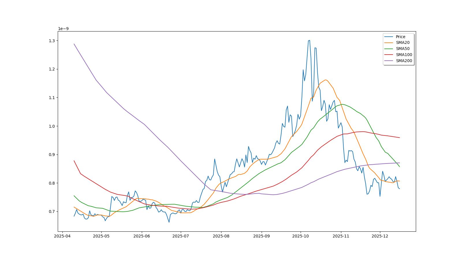 SpacePi Simple Moving Averages