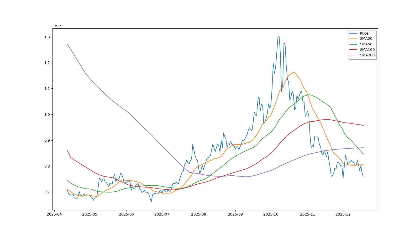 SpacePi Simple Moving Averages