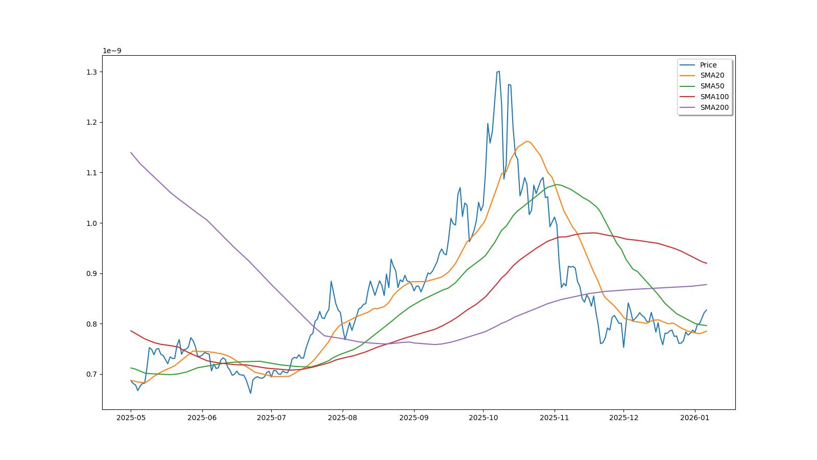 SpacePi Simple Moving Averages