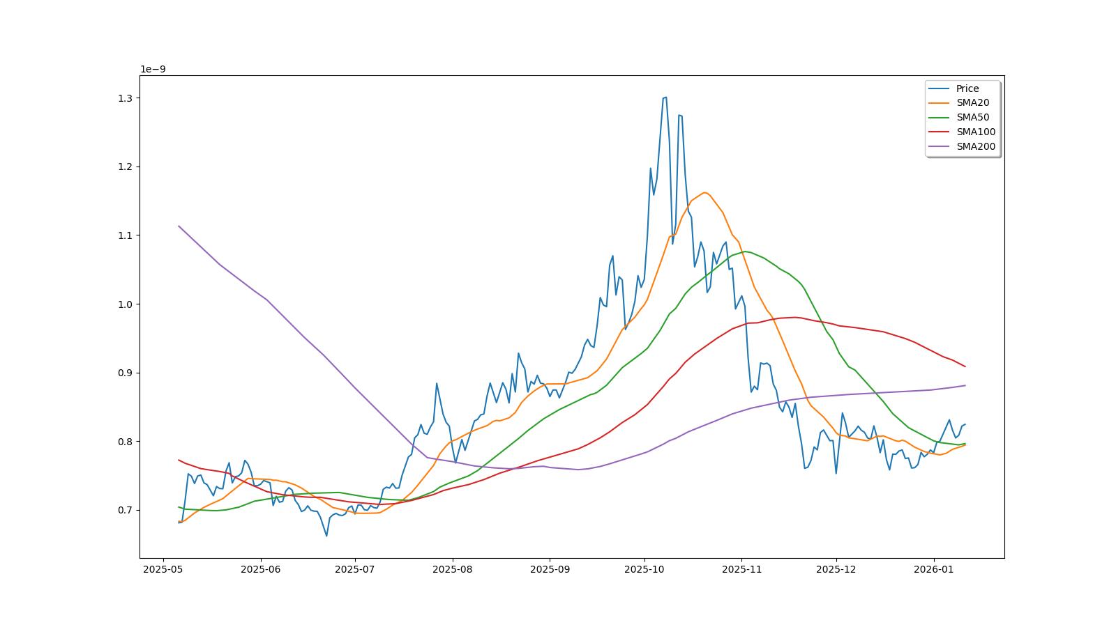 SpacePi Simple Moving Averages