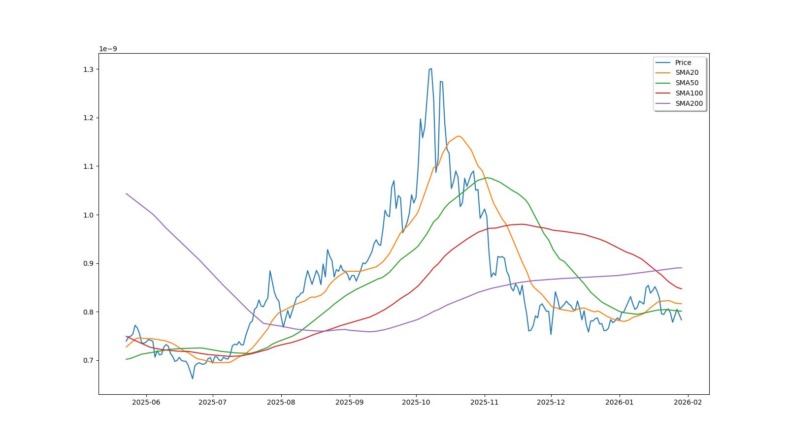 SpacePi Simple Moving Averages