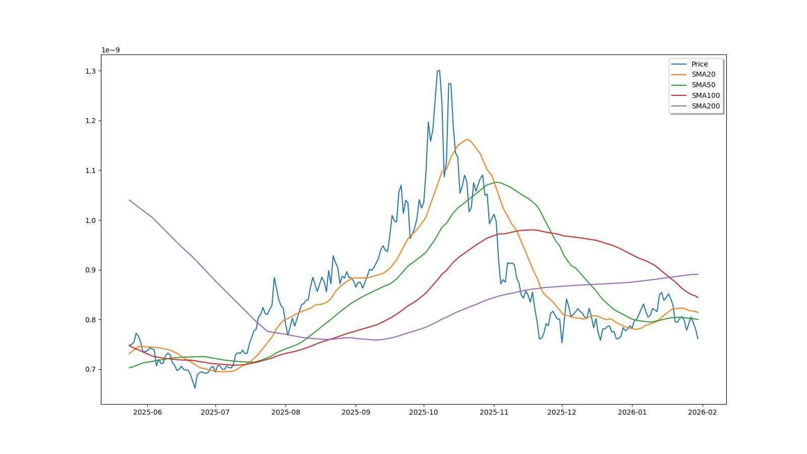 SpacePi Simple Moving Averages