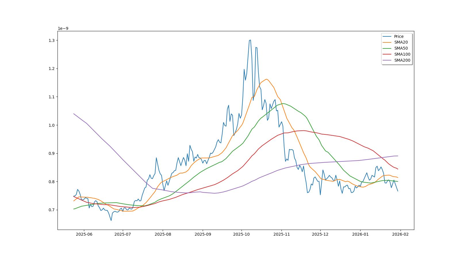 SpacePi Simple Moving Averages