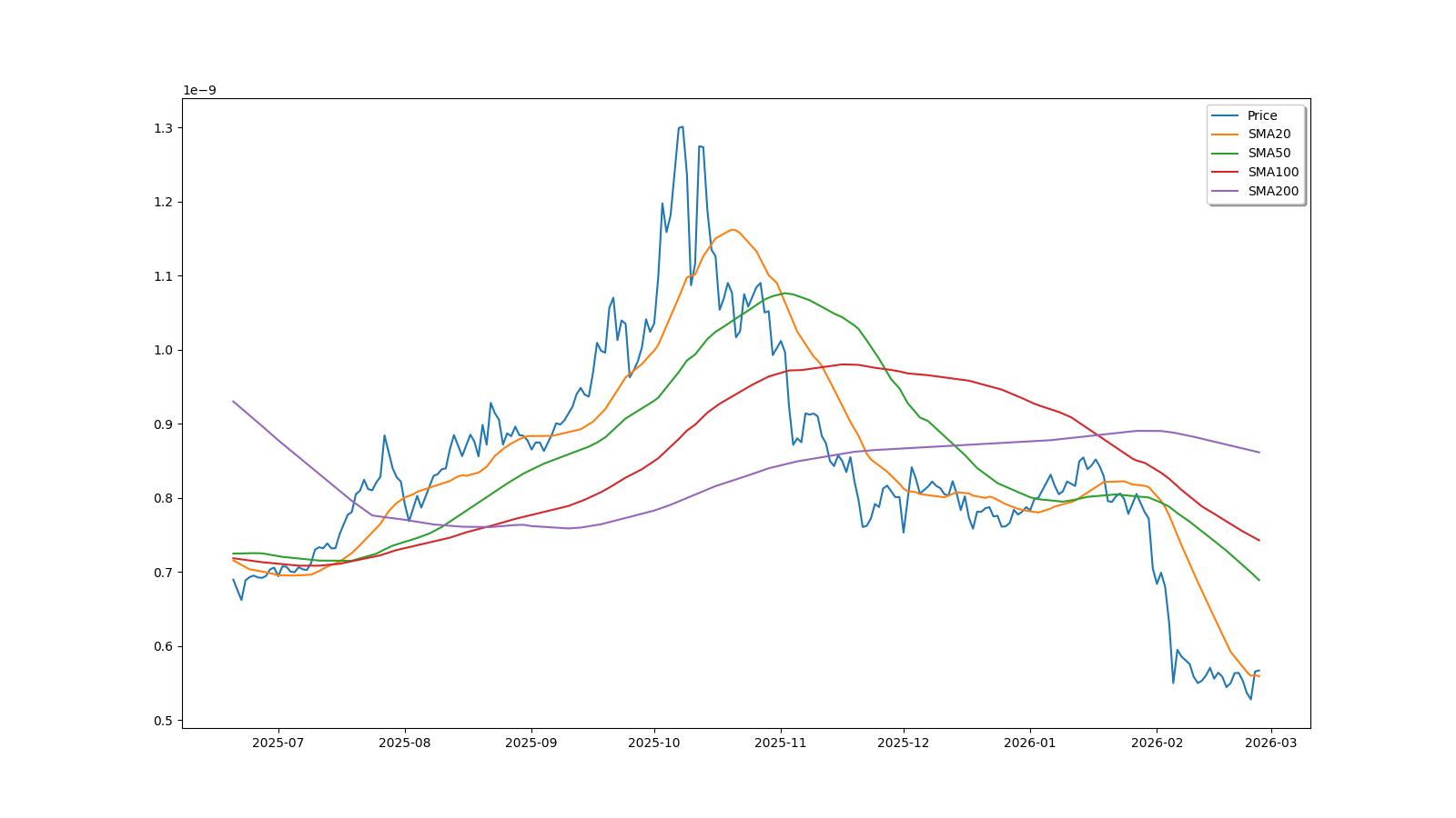 SpacePi Simple Moving Averages