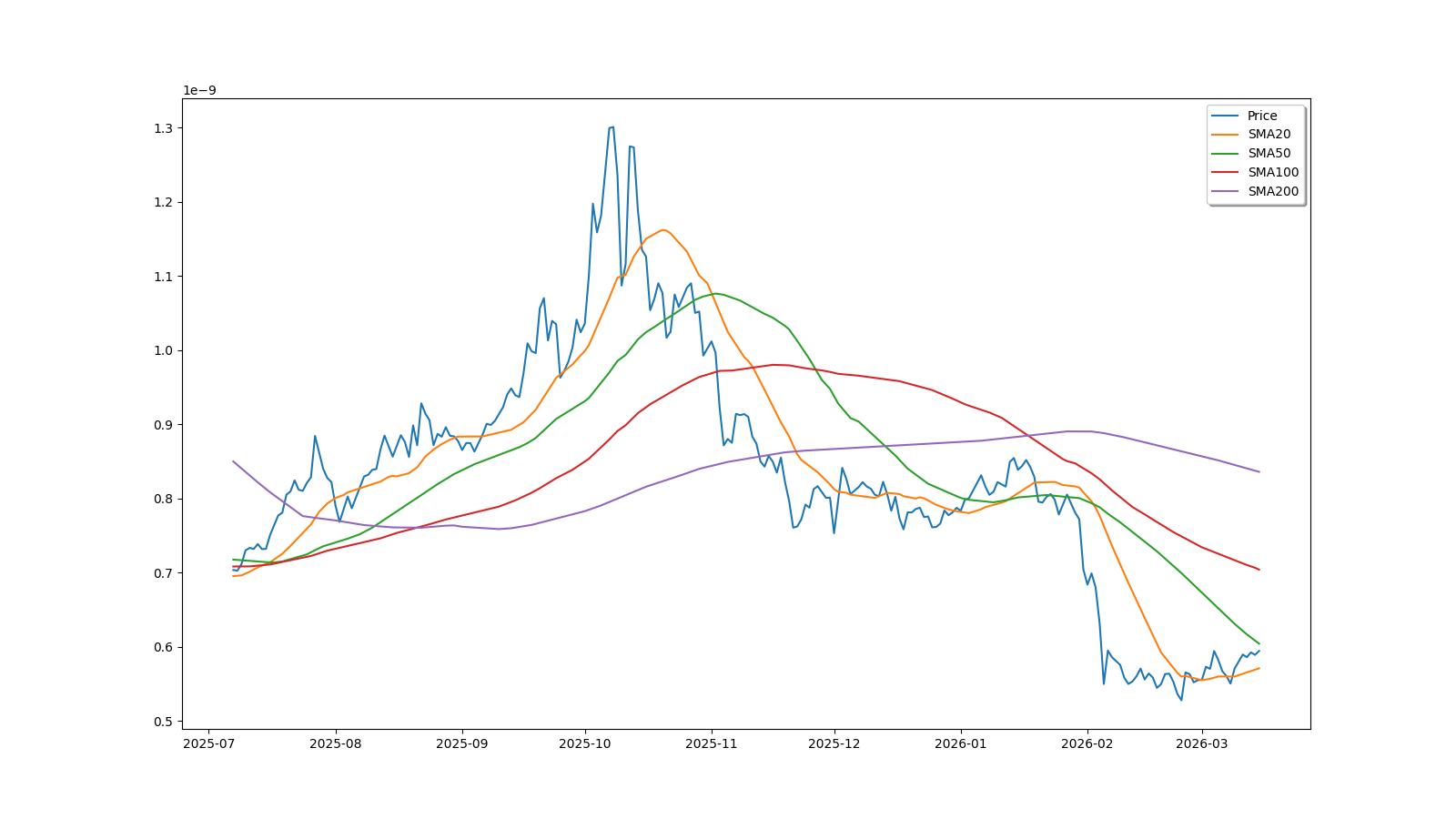 SpacePi Simple Moving Averages