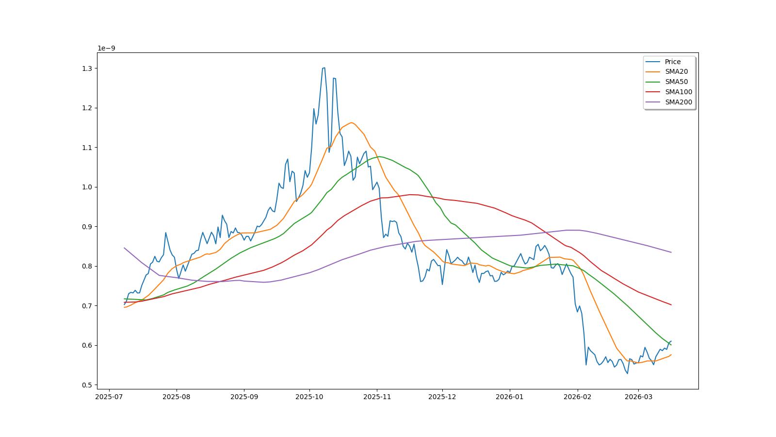 SpacePi Simple Moving Averages