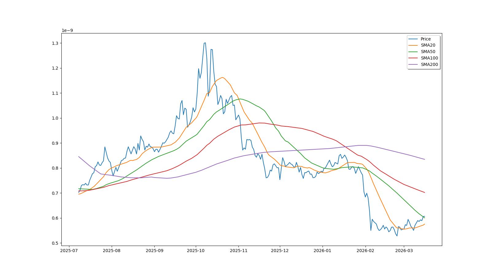 SpacePi Simple Moving Averages