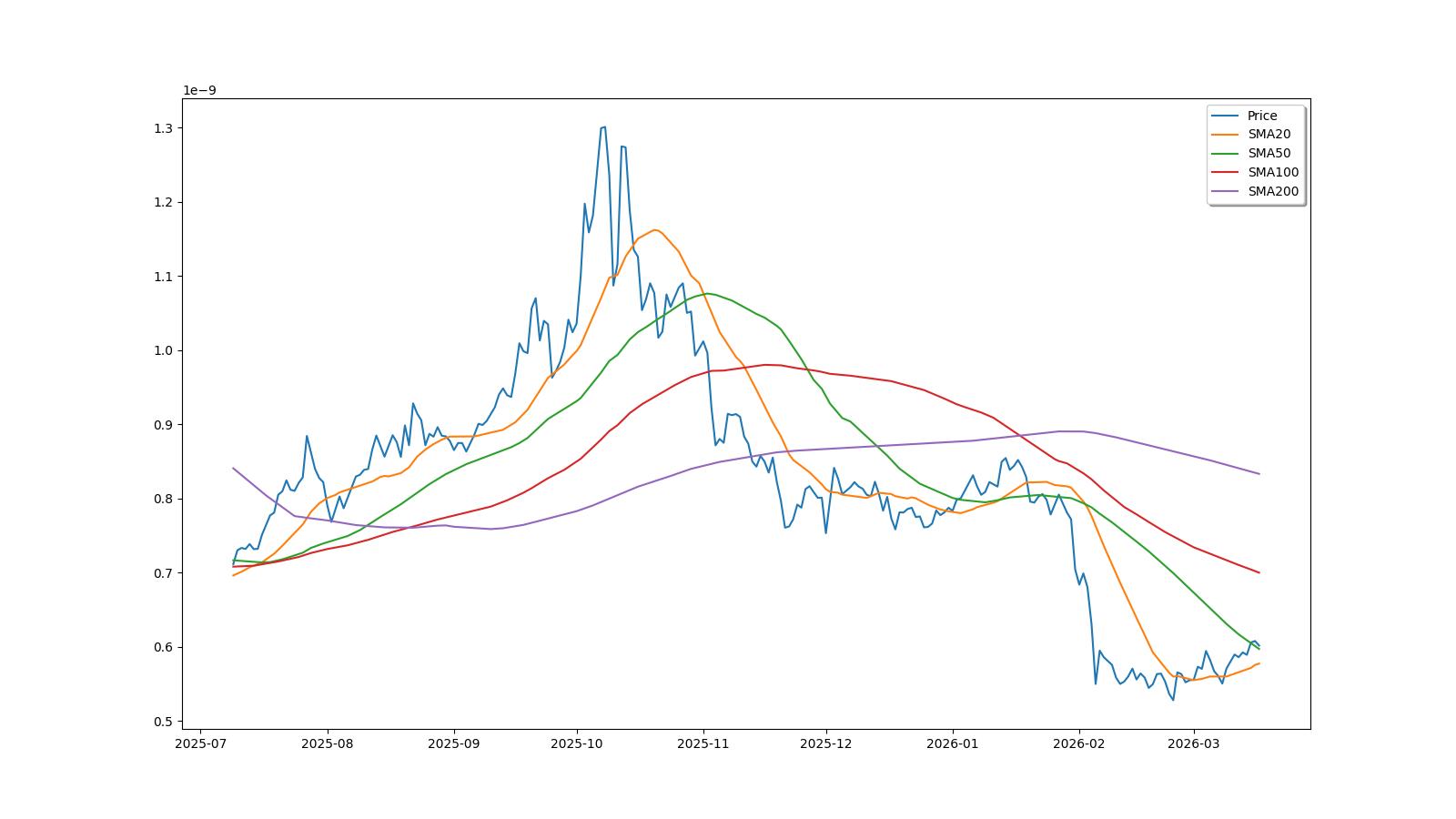SpacePi Simple Moving Averages