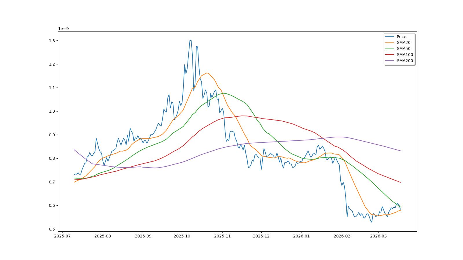 SpacePi Simple Moving Averages
