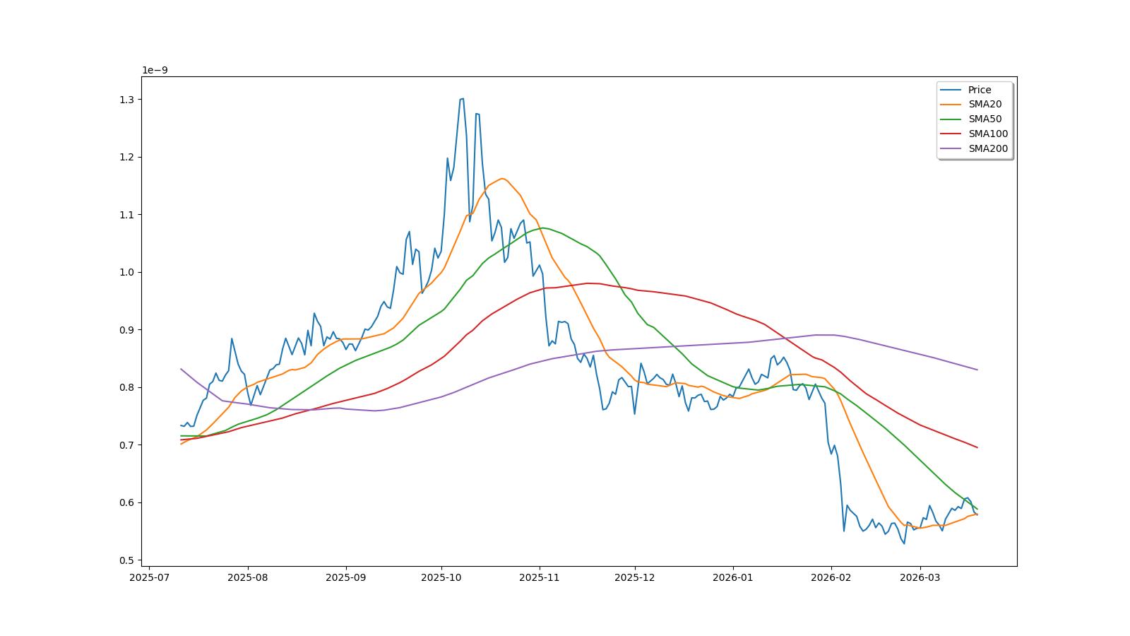 SpacePi Simple Moving Averages