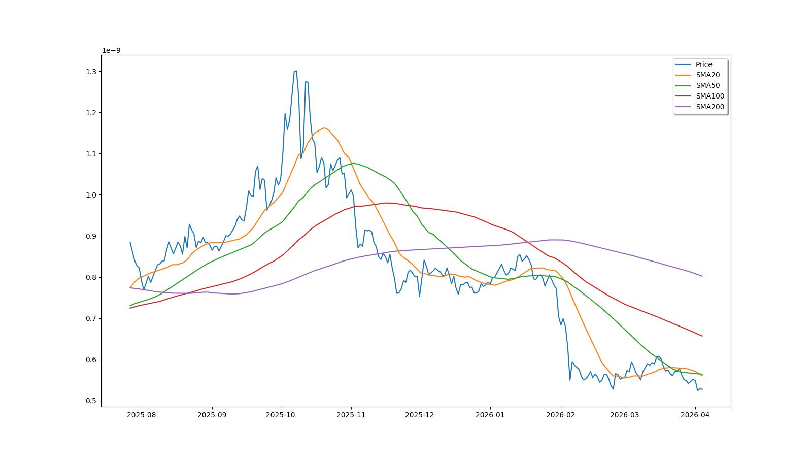 SpacePi Simple Moving Averages