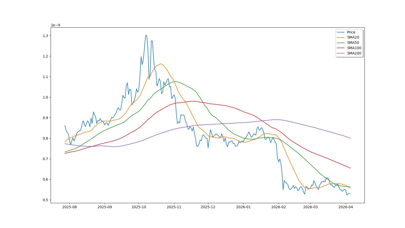 SpacePi Simple Moving Averages