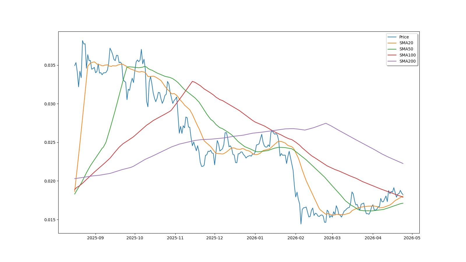 SpaceY 2025 Simple Moving Averages