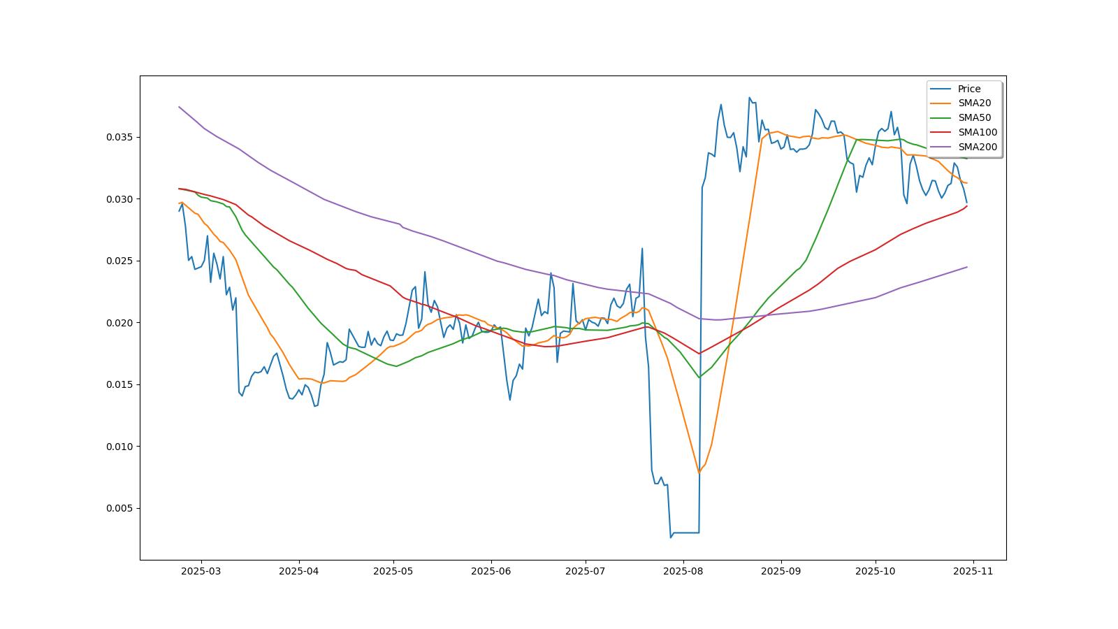 SpaceY 2025 Simple Moving Averages
