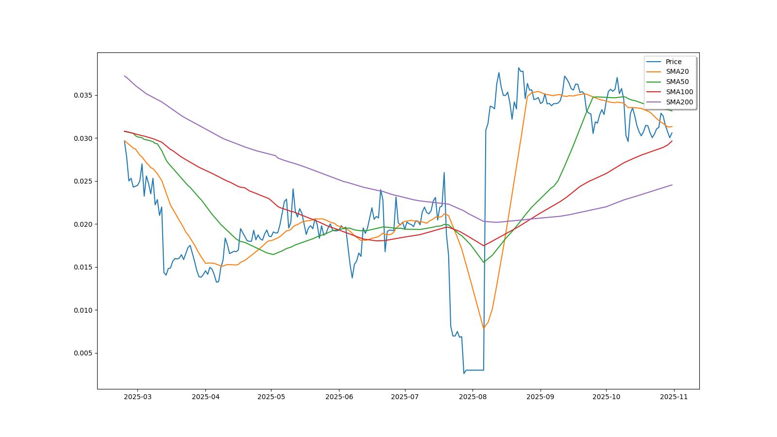 SpaceY 2025 Simple Moving Averages