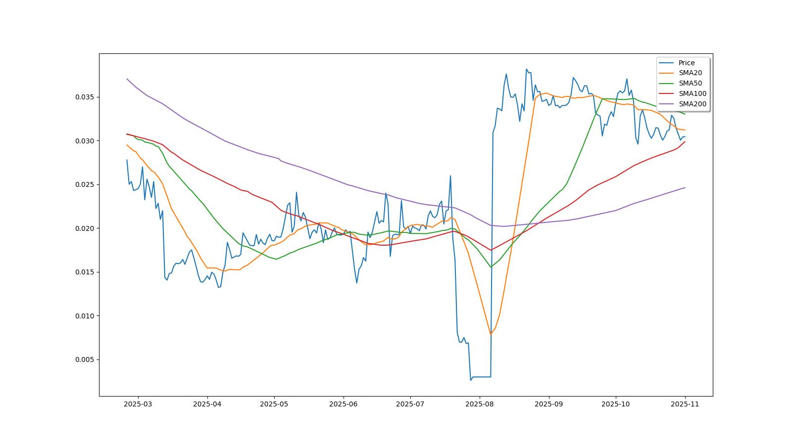 SpaceY 2025 Simple Moving Averages