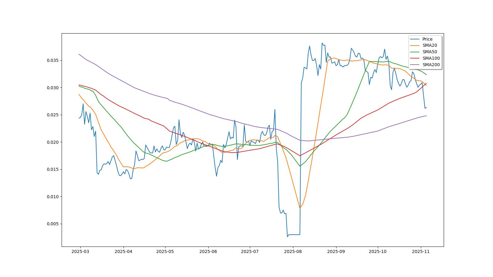 SpaceY 2025 Simple Moving Averages