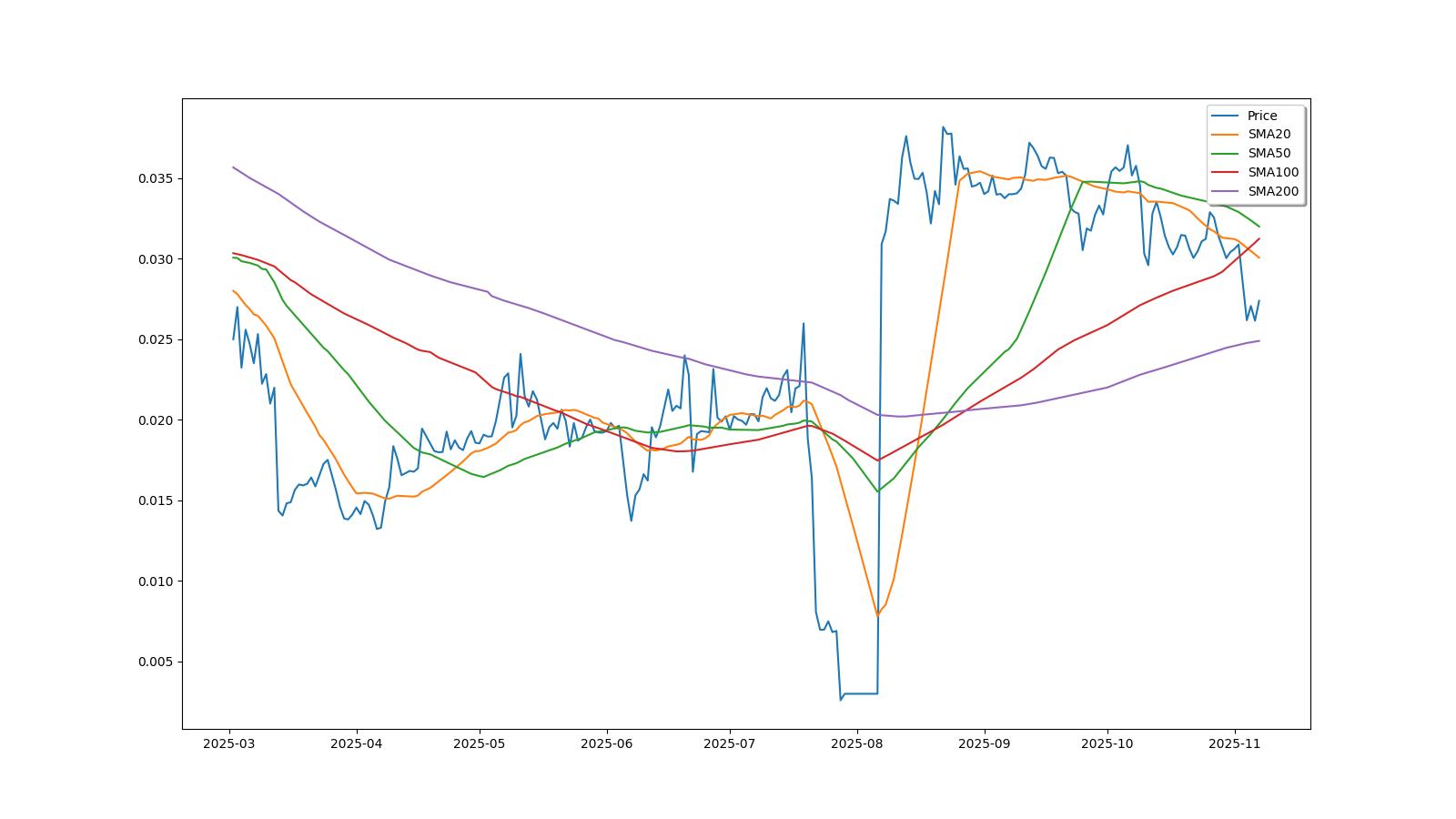 SpaceY 2025 Simple Moving Averages