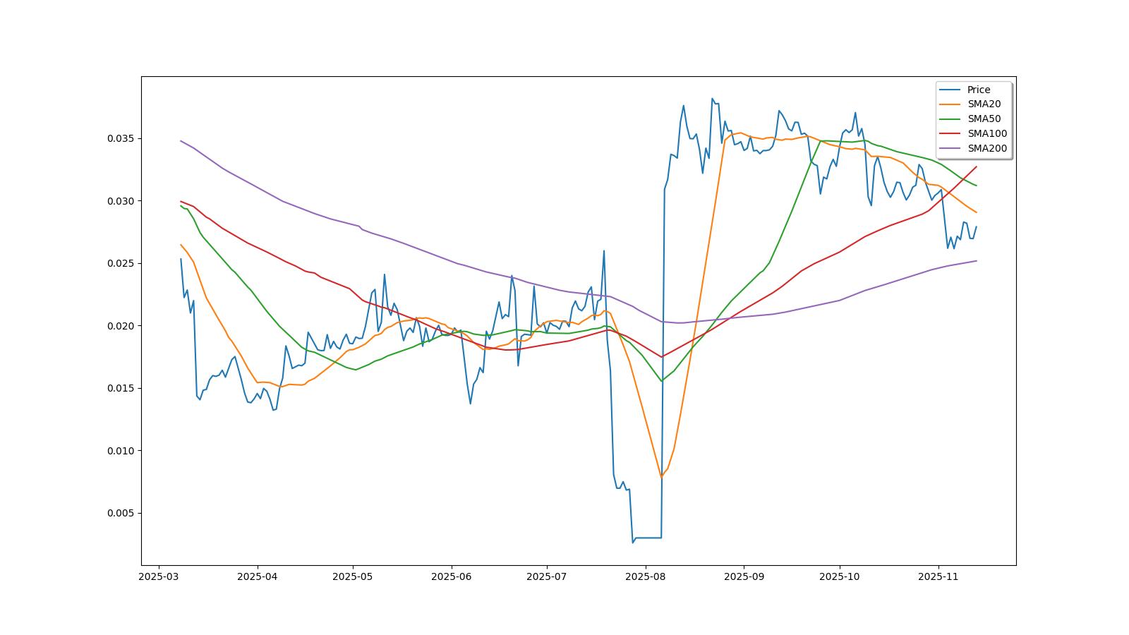 SpaceY 2025 Simple Moving Averages