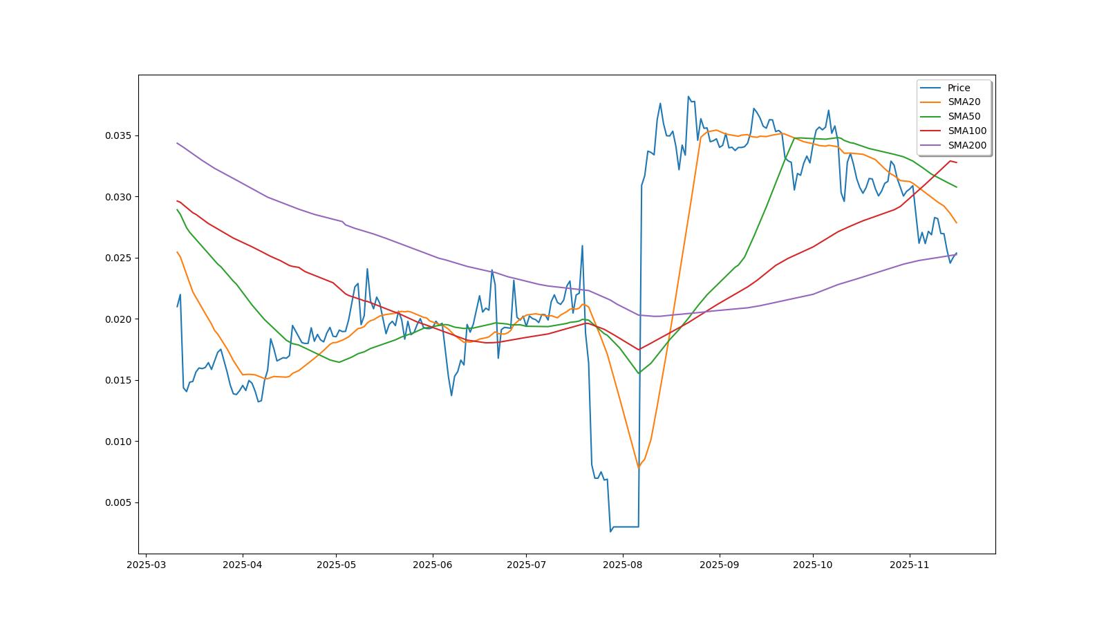 SpaceY 2025 Simple Moving Averages