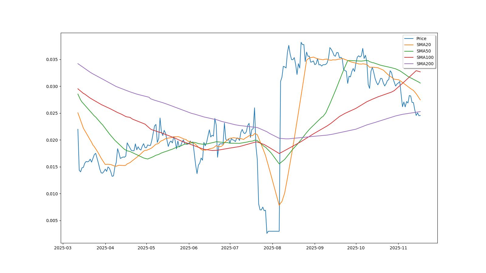 SpaceY 2025 Simple Moving Averages