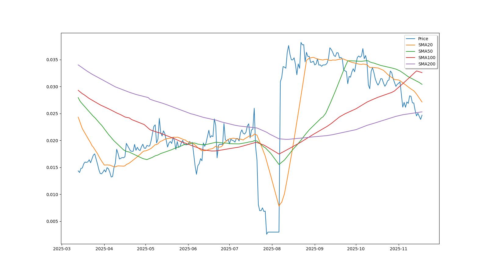 SpaceY 2025 Simple Moving Averages