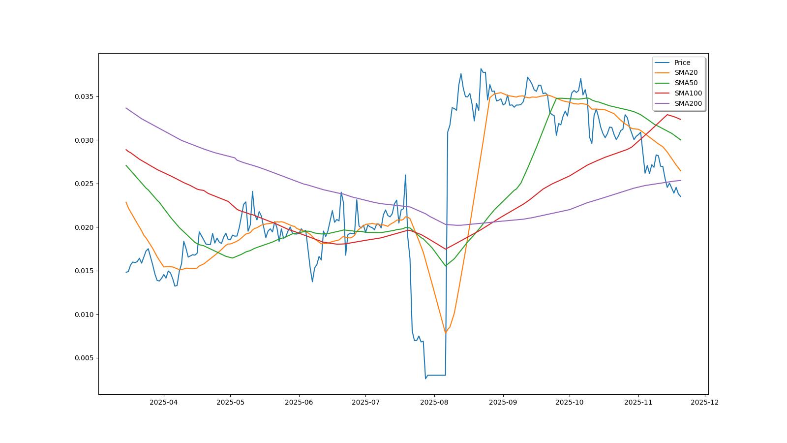 SpaceY 2025 Simple Moving Averages