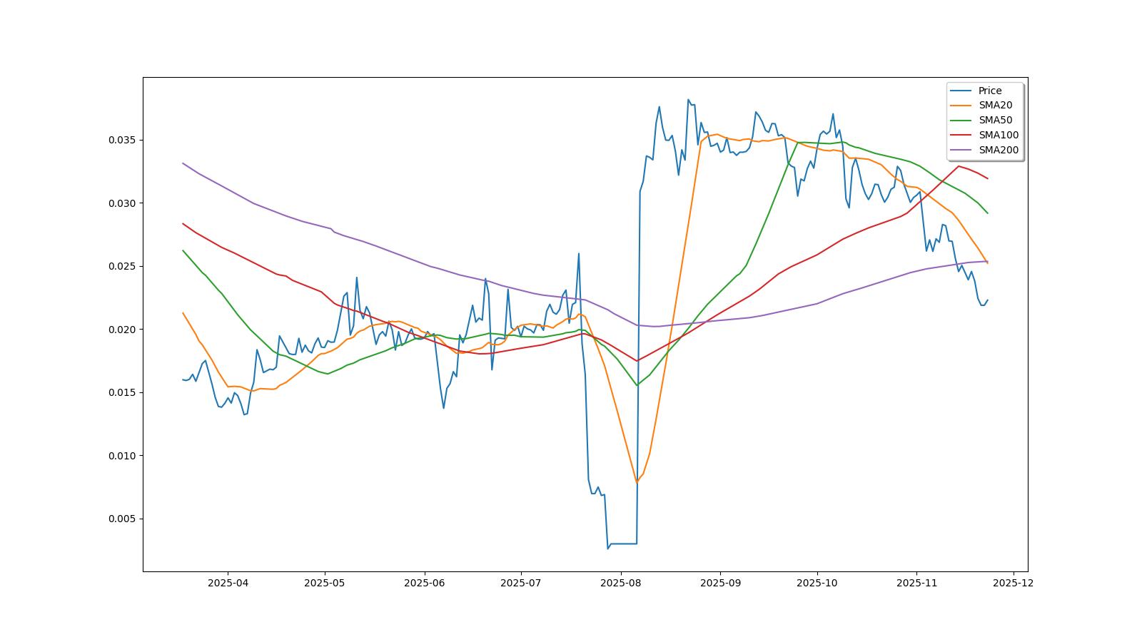 SpaceY 2025 Simple Moving Averages